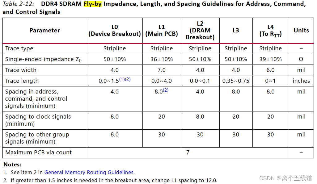 Ultrascale系列DDR4接口设计规则_ddr4布局布线注意事项-CSDN博客