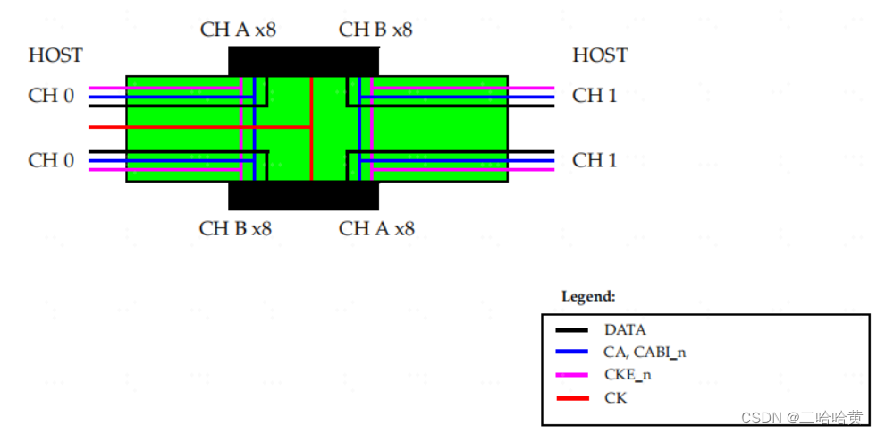 GDDR6 协议（0）_gddr6 x8 clamshell-CSDN博客