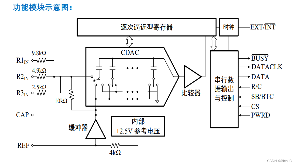 毕驰电子｜ADS8509国产替代方案｜SC1462 单通道16位 ADC-CSDN博客