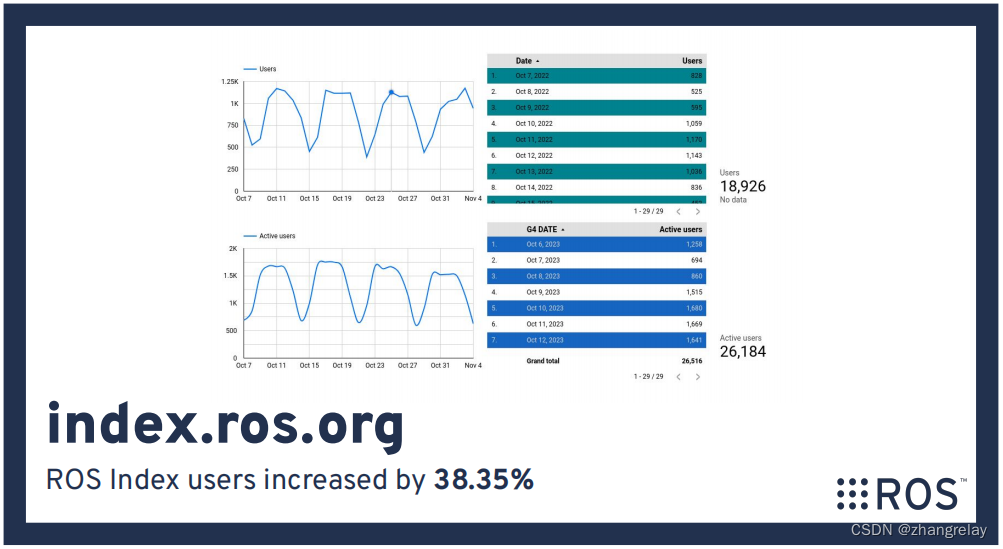 2023年ROS1&2数据指标_ros的用户有多少 2023-CSDN博客