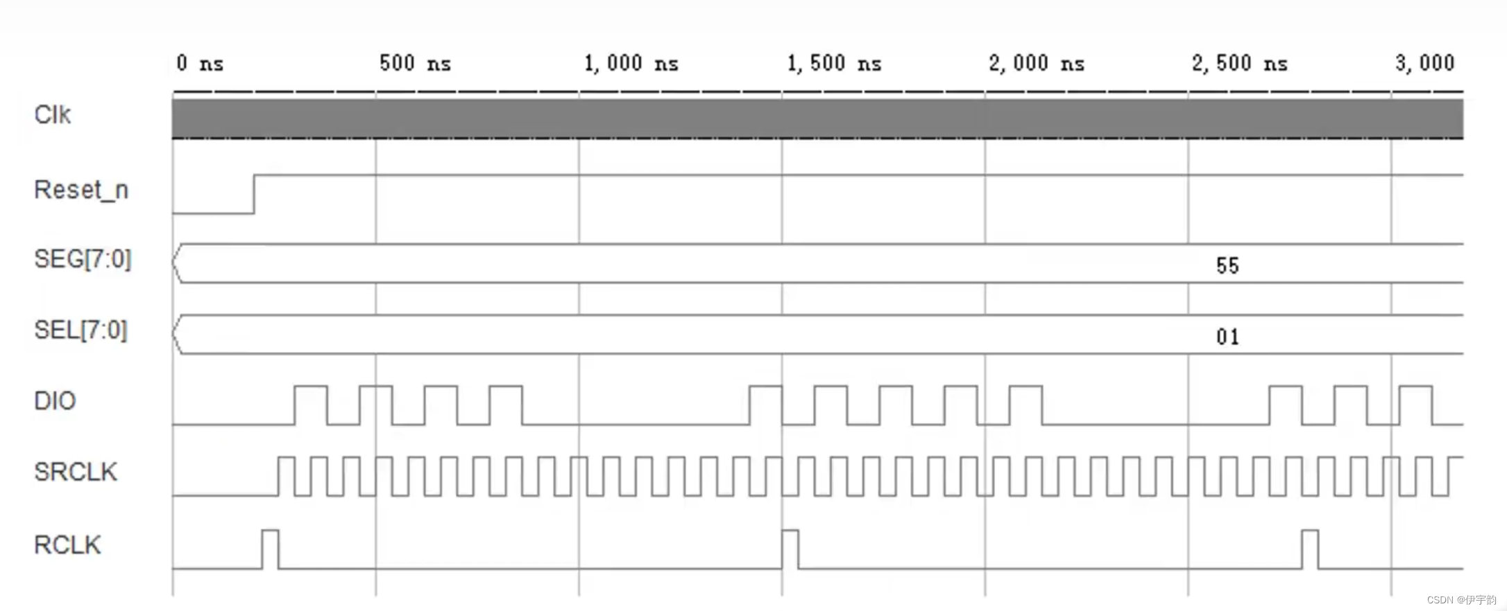 FPGA_数码管显示（74HC595芯片）_74hc595 fpga csdn-CSDN博客