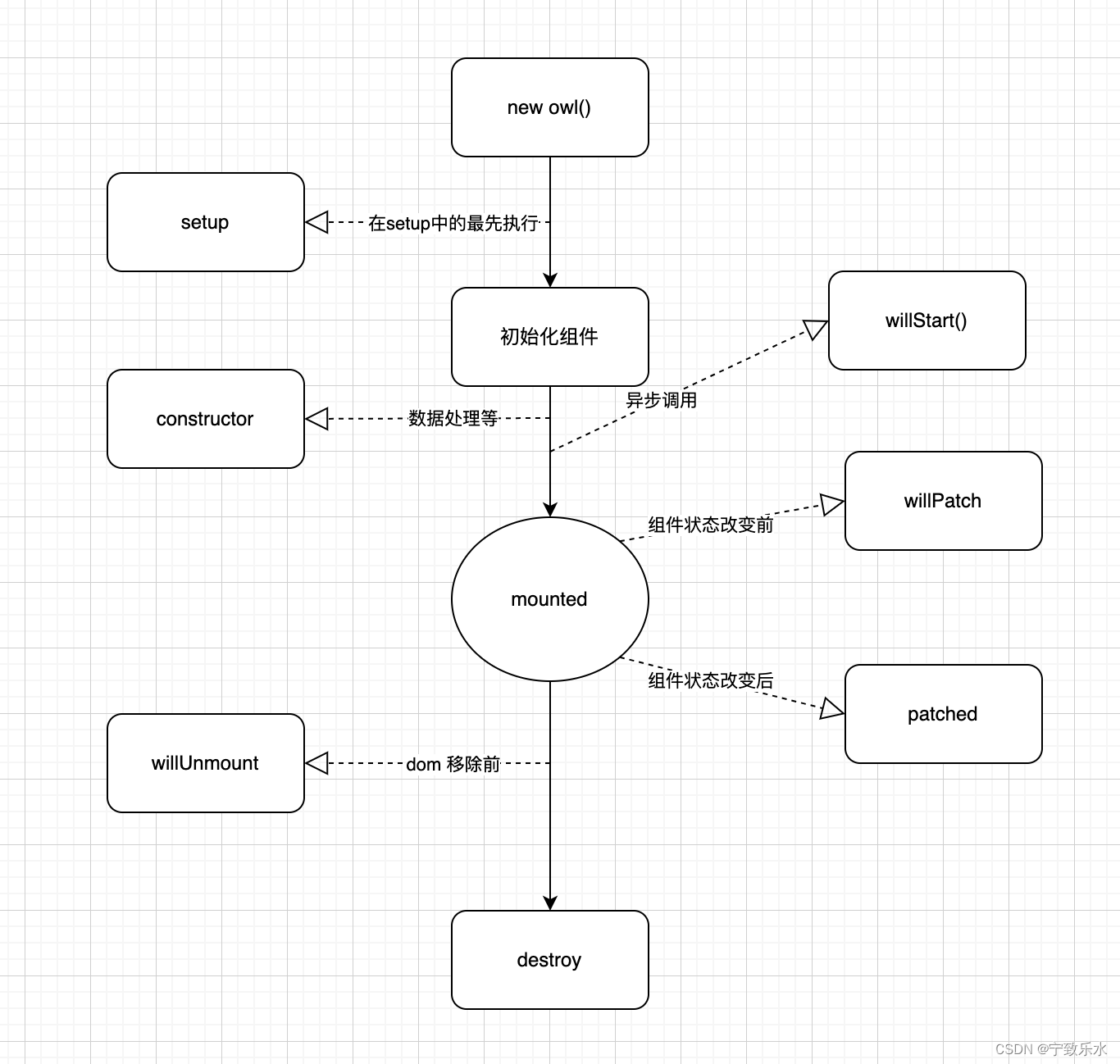odoo owl生命周期_odoo的owl生命周期-CSDN博客
