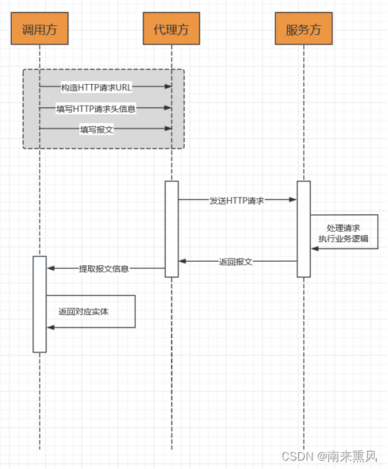 SpringBoot3集成OpenFeign原理解析_springboot3 openfeign-CSDN博客