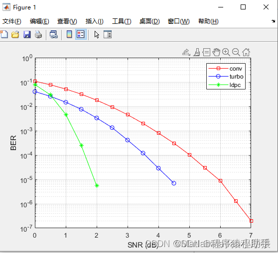 【matlab源码 第69期】基于matlab的ldpc码,turbo码,卷积码误码率对比,码率均为13,bpsk调制。turbo 码率 Csdn博客