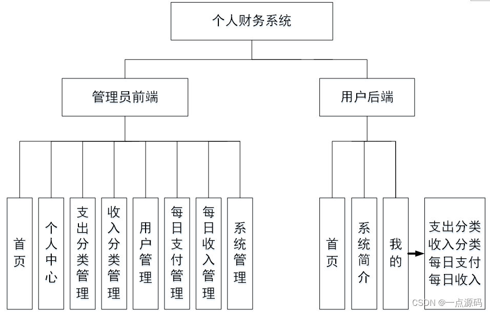 基于springboot个人财务系统的设计与实现 Csdn博客 5478