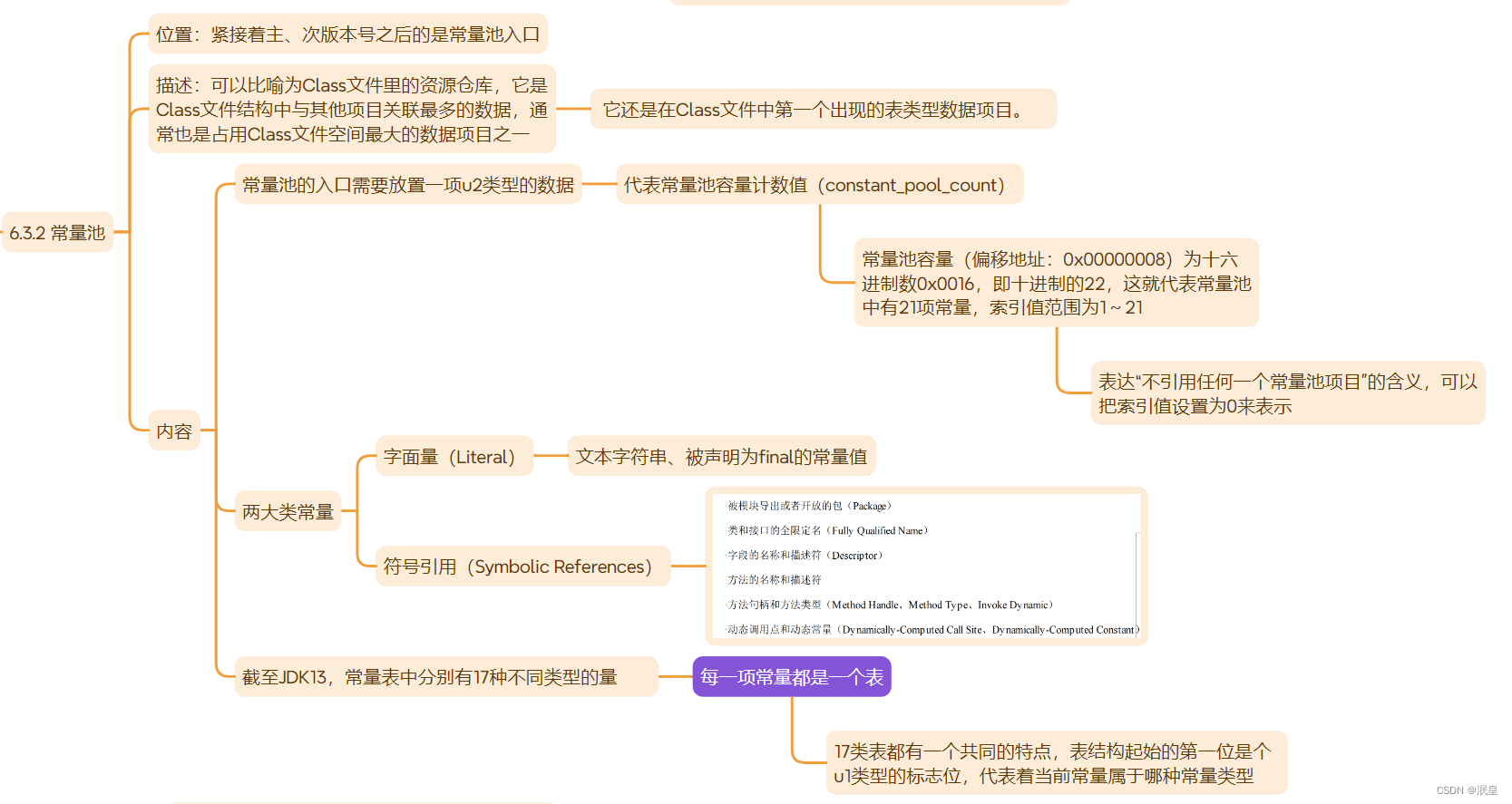 深入理解java虚拟机 类文件结构解析 Csdn博客 