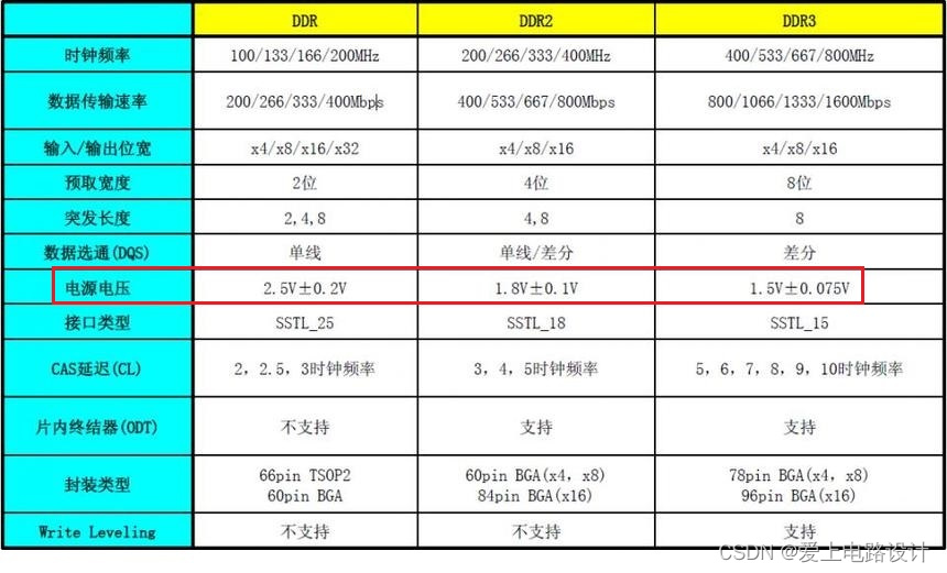 Ddr布线规范ddr走线规则 Csdn博客