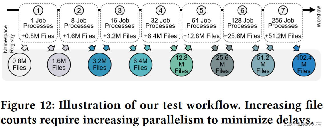 DeltaFS: A Scalable No-Ground-Truth Filesystem For Massively-Parallel ...
