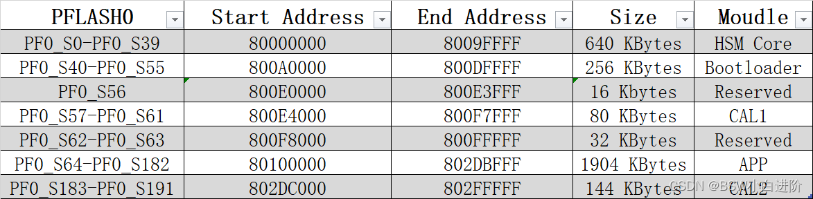 【汽车Bootloader开发】第二章 英飞凌TC3xx芯片中Bootloader的内存划分_tc3xx bootloader ab方案-CSDN博客