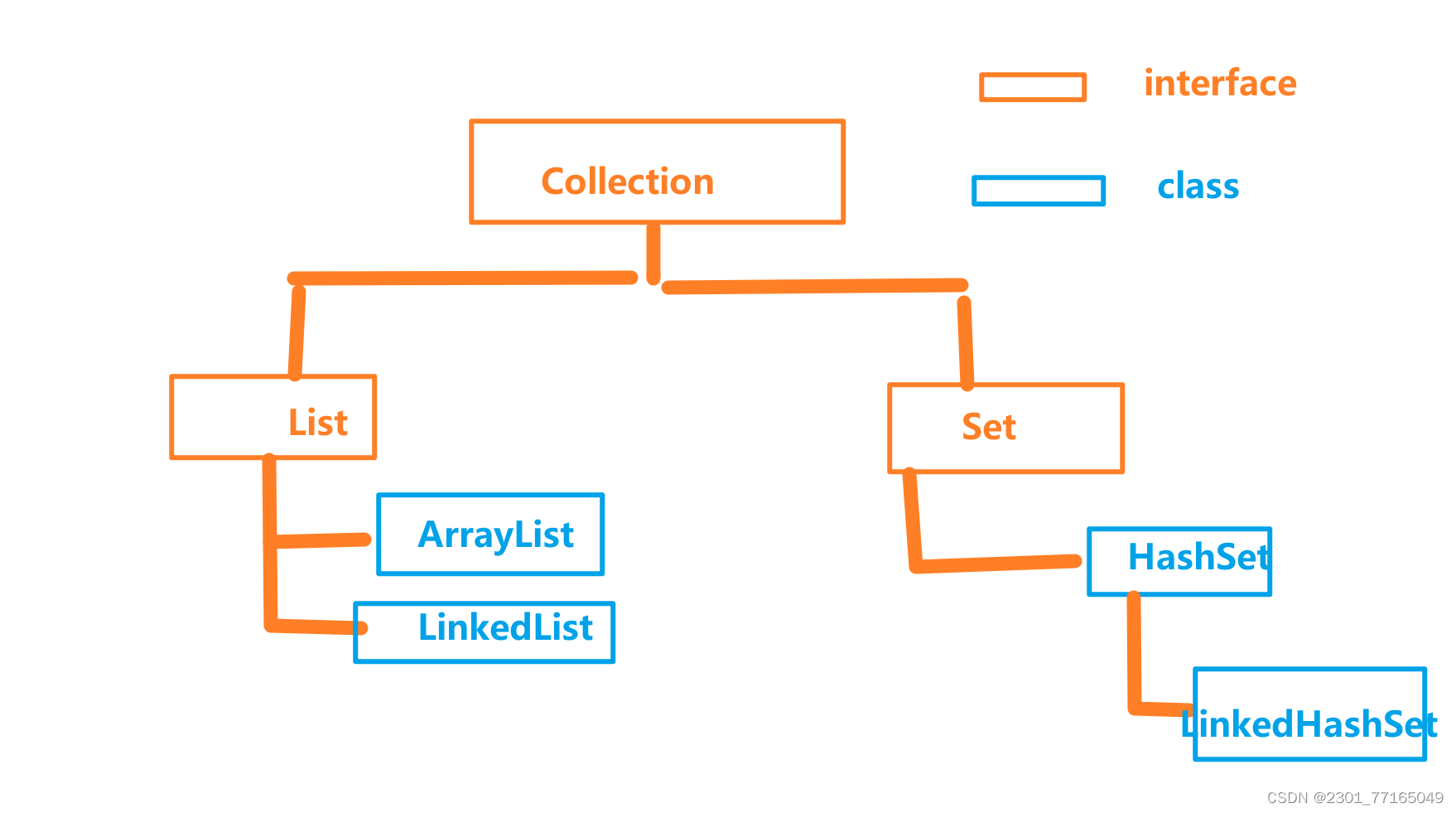 了解并重写arraylist,了解底层原理重写arraylist集合 Csdn博客