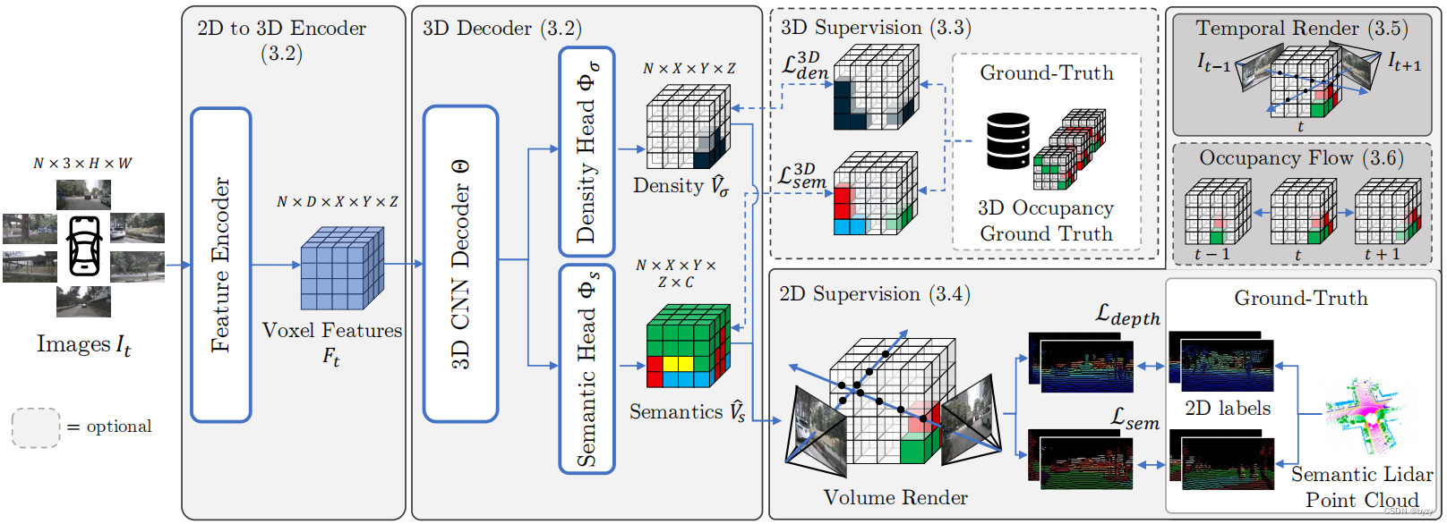 【论文笔记】OccFlowNet: Towards Self-supervised Occupancy Estimation via Differentiable Rendering and ...