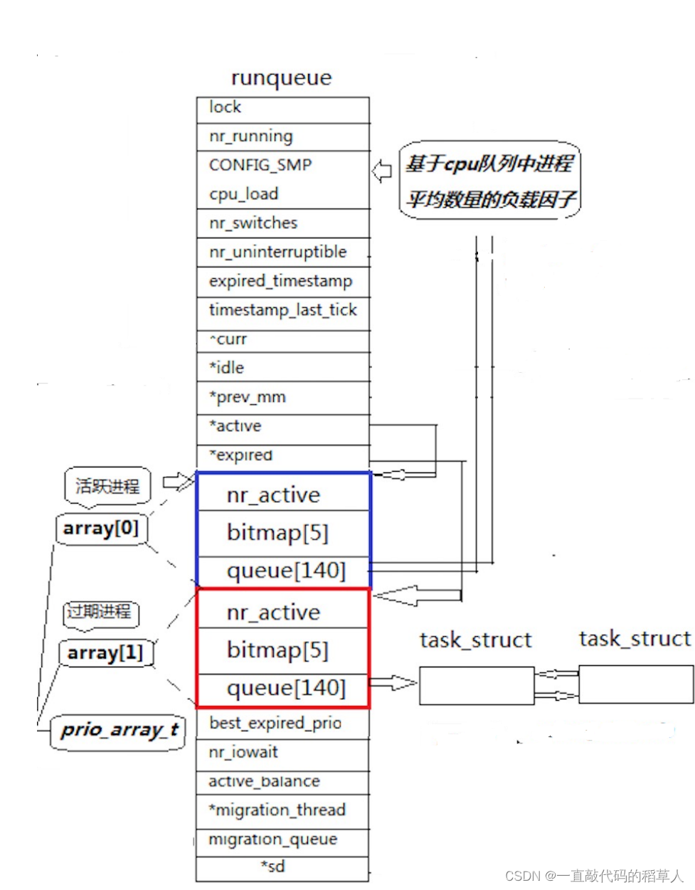 【进程调度】Linux内核的进程调度队列--runqueue-CSDN博客