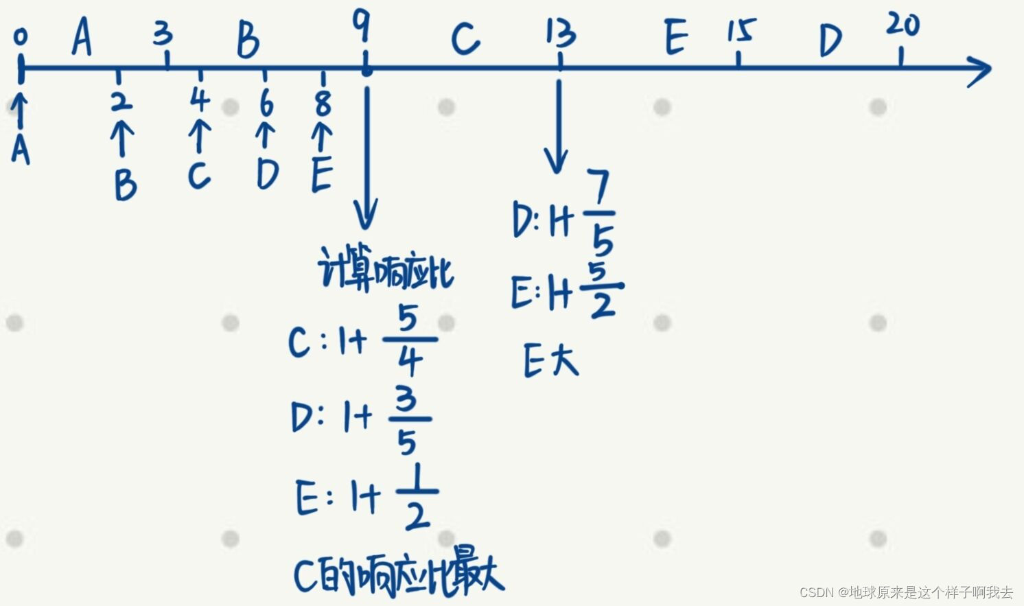 【操作系统】快速做题向 最高响应比优先算法（HRRF）各类时间计算-CSDN博客