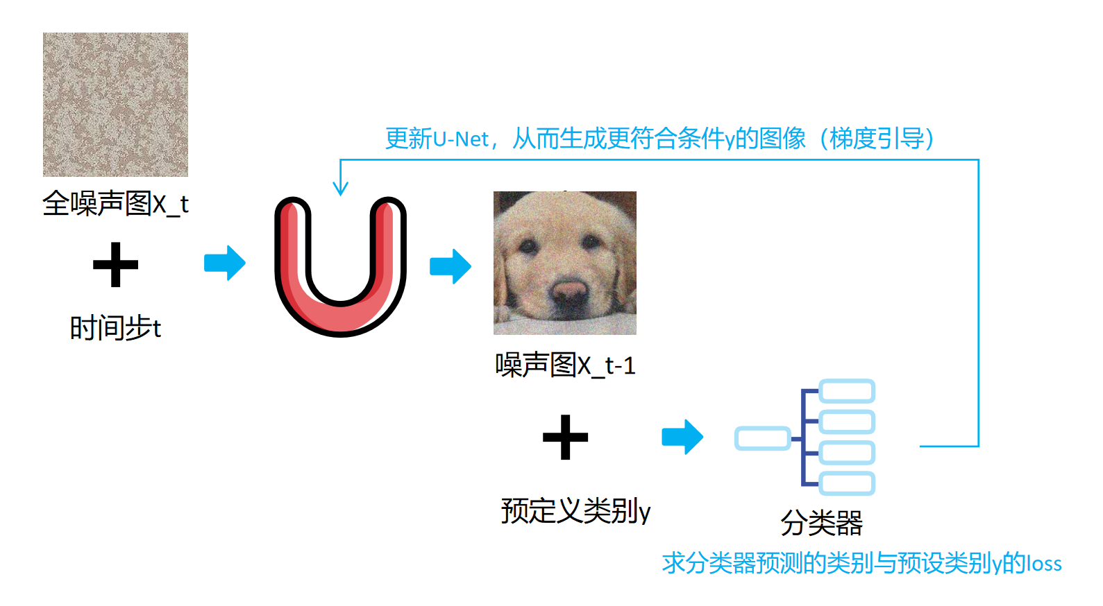 图像生成中的“Classifer guidance、Classifer-free guidance”是什么？_classifier-free ...