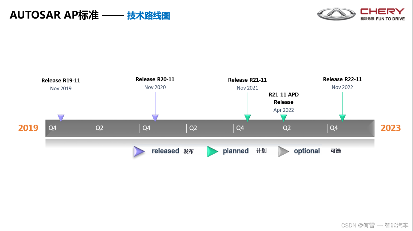 AUTOSAR（三）：架构和特性-CSDN博客