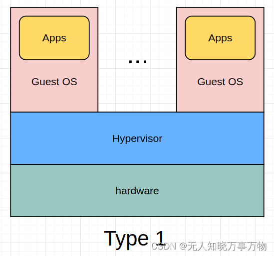 linux虚拟化之kvm（一个150行的x86虚拟机代码）_type1和type2区别 虚拟化-CSDN博客