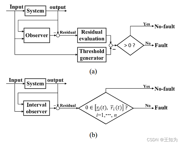 [论文阅读] Event-Triggered Interval Observer Fault Detection and Isolation for Multiagent Systems ...