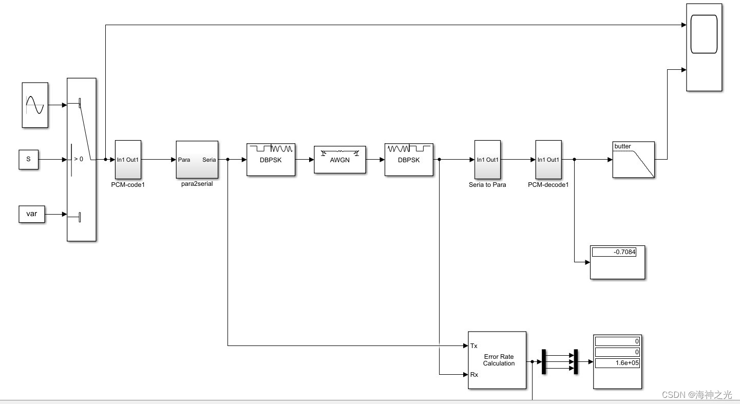 【模拟信号传输】基于matlab Simulink模拟信号数字传输（先pcm编码后解码还原）【含matlab源码 3601期】pcm编码与解码simulink仿真 Csdn博客