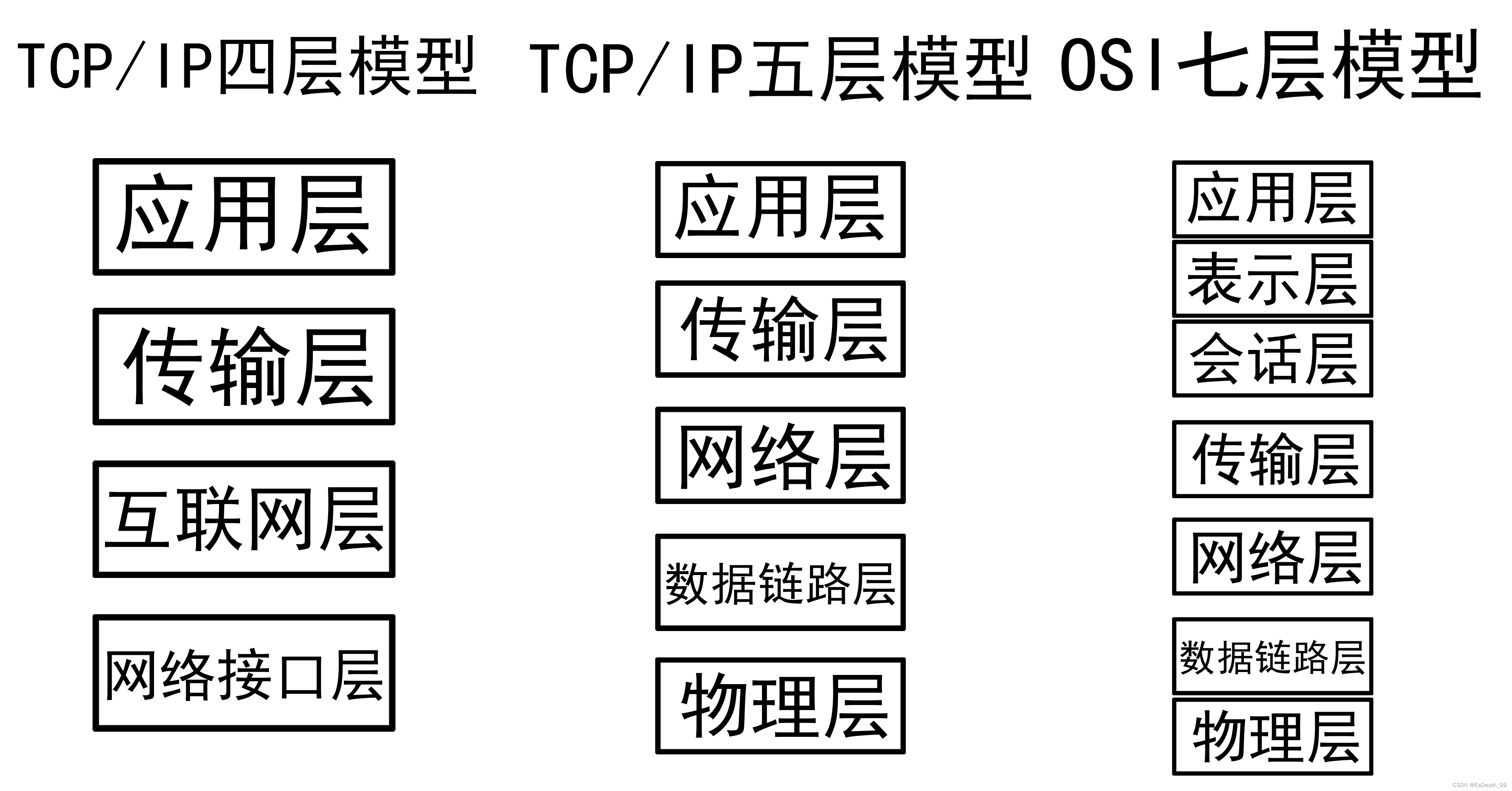 OSI参考模型、TCP/IP协议和数据封装过程_osi封包-CSDN博客