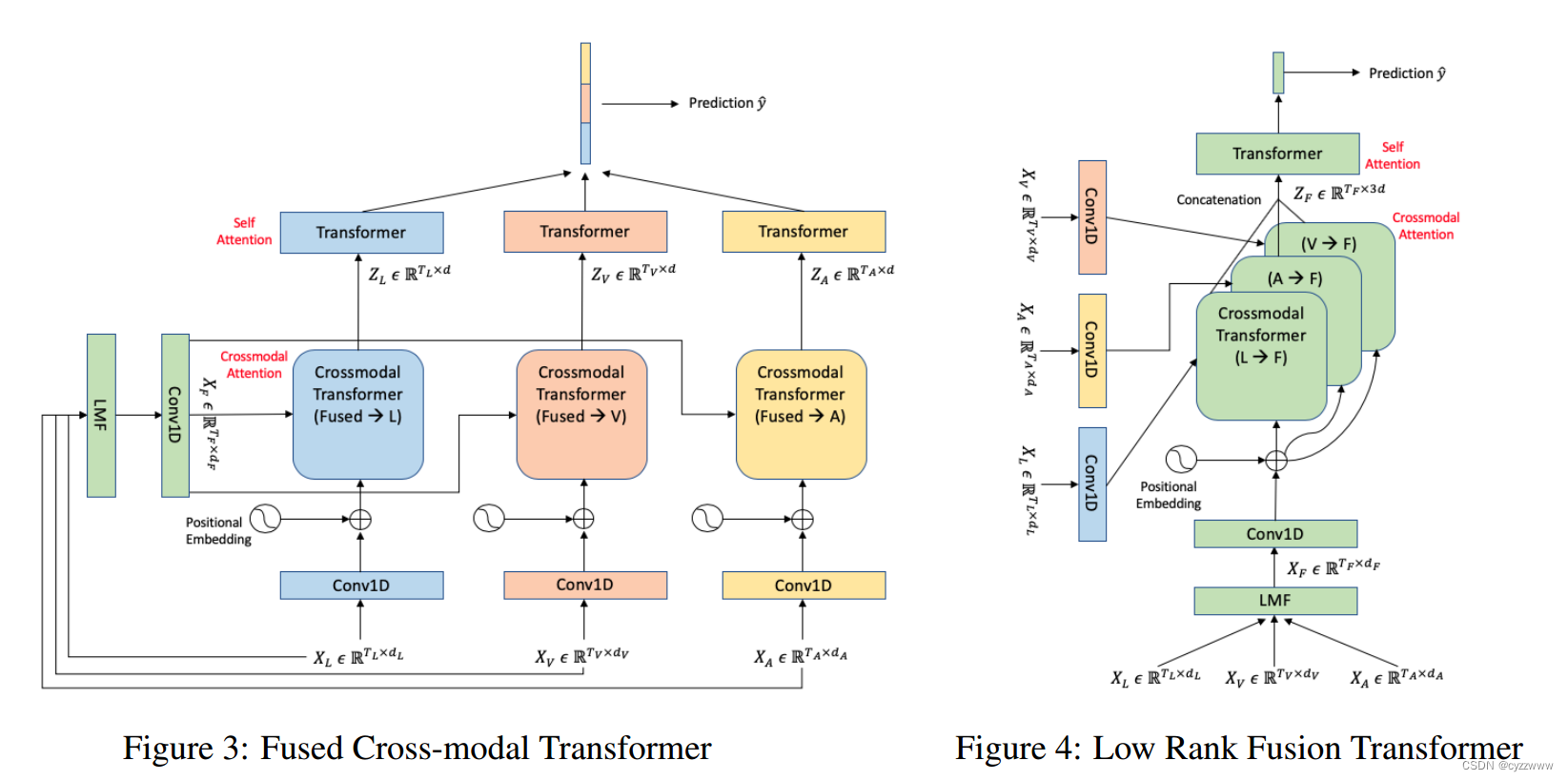 2020-Low Rank Fusion based Transformers for Multimodal Sequences_低秩权重融合lmf的公式推导-CSDN博客