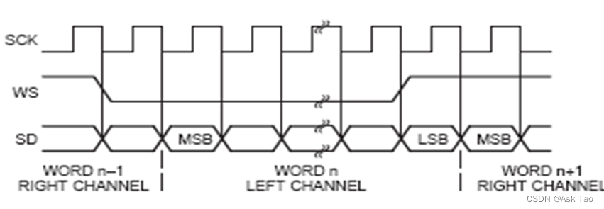 I2S协议_i2s频率-CSDN博客