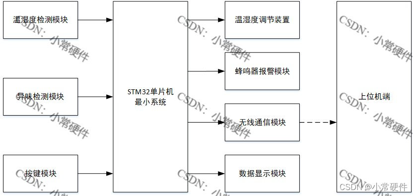 Stm32开发实例基于物联网的宠物猫饲养系统(电路图程序流程图)24 32 30基于物联网技术的宠物猫控制器 Csdn博客