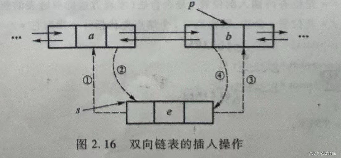 【考研数据结构——c语言描述】第二章 线性表链式存储结构上的基本操作——双向链表 Csdn博客