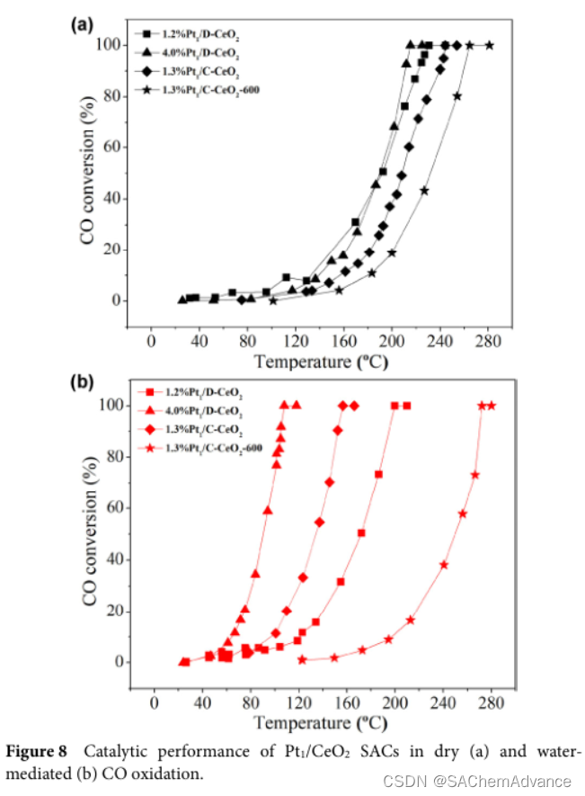 【NanoResearch】:洞察铂单原子在二氧化铈上的稳定性和活性_xps多重态-CSDN博客