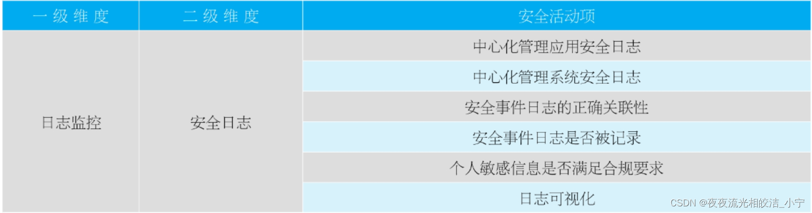 Devsecops 成熟度模型介绍devsecops安全成熟度模型 Csdn博客 