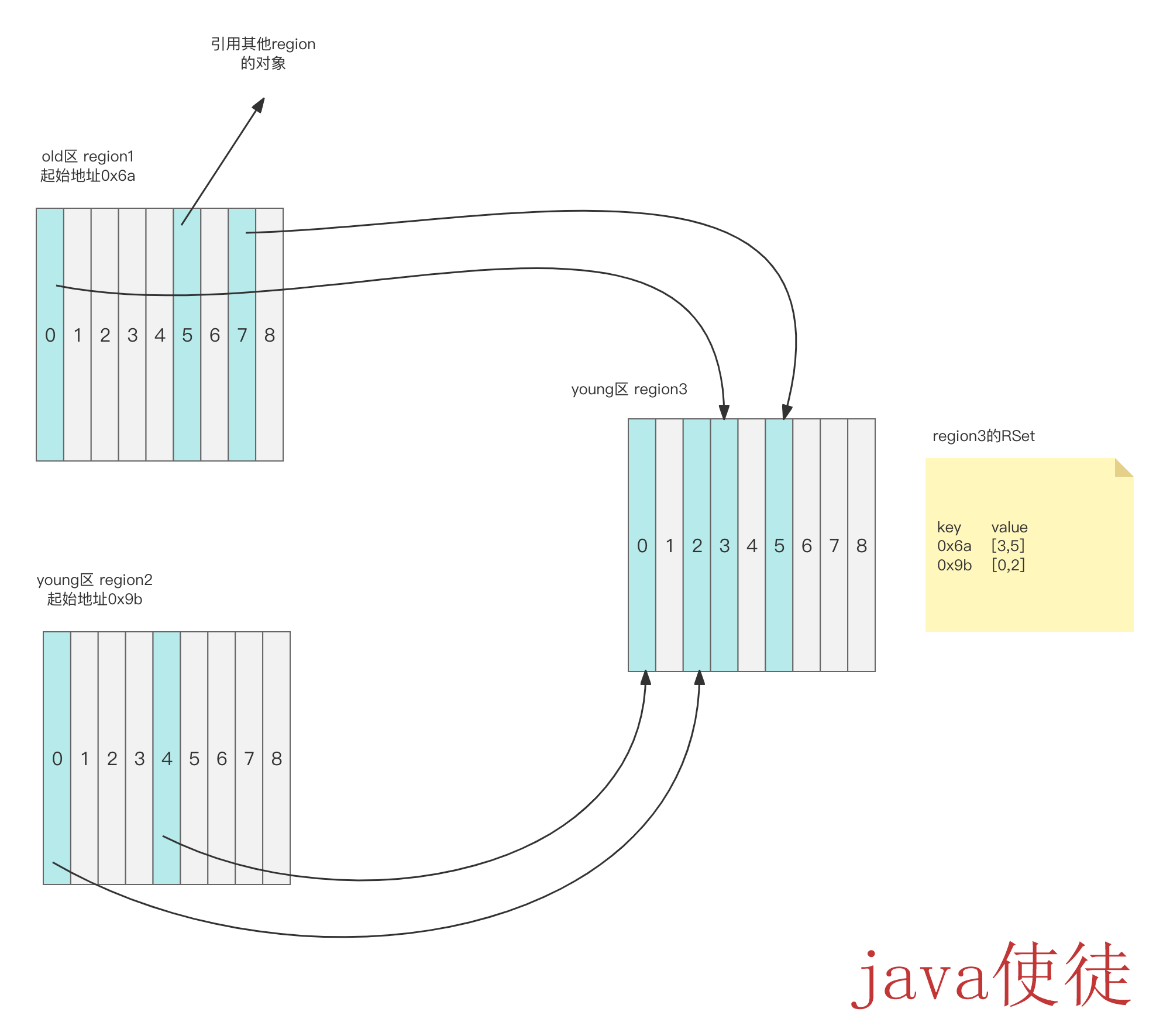 jvm垃圾回收器-G1 ZGC篇_g1收集器根分区扫描-CSDN博客