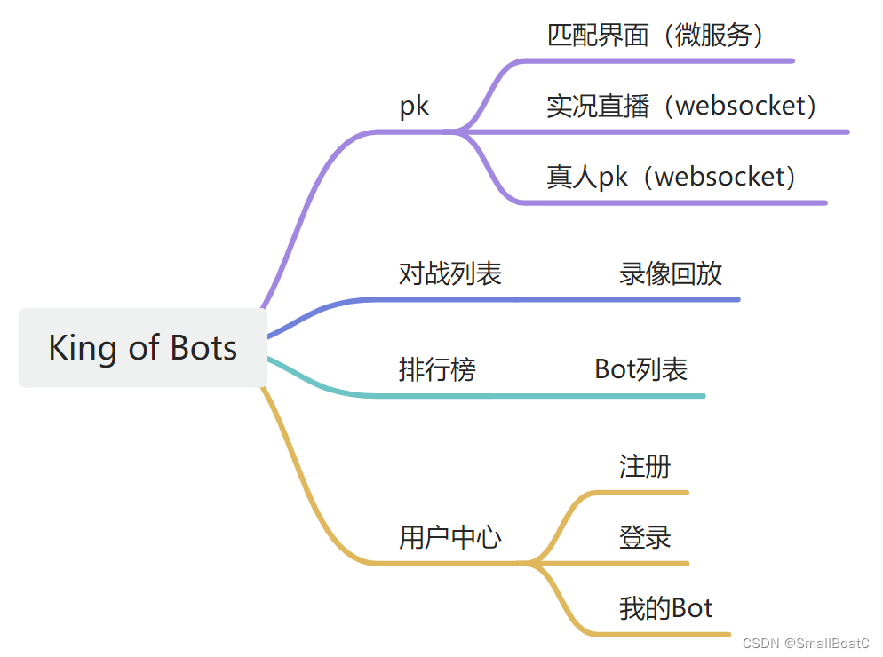 King of Bots项目总结_kingofbots-CSDN博客