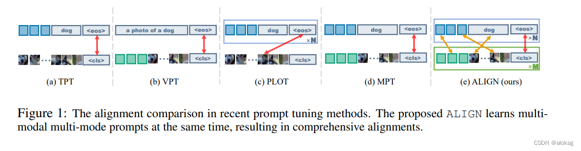 【week12+13学习周记】提示词学习基本调研_tuning multi-mode token-level prompt alignment ...