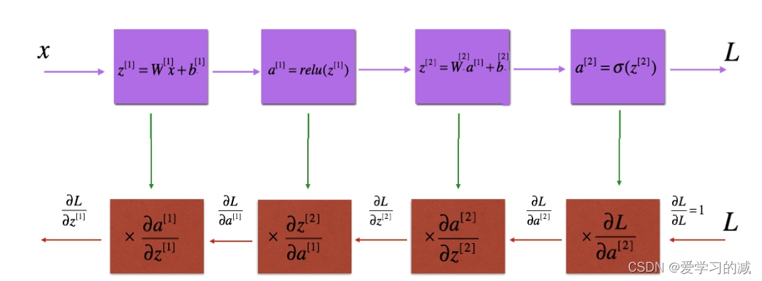 吴恩达 week4 Building your Deep Neural Network: Step by Step 编程作业及讲解（中文）_吴恩达programming assignment ...