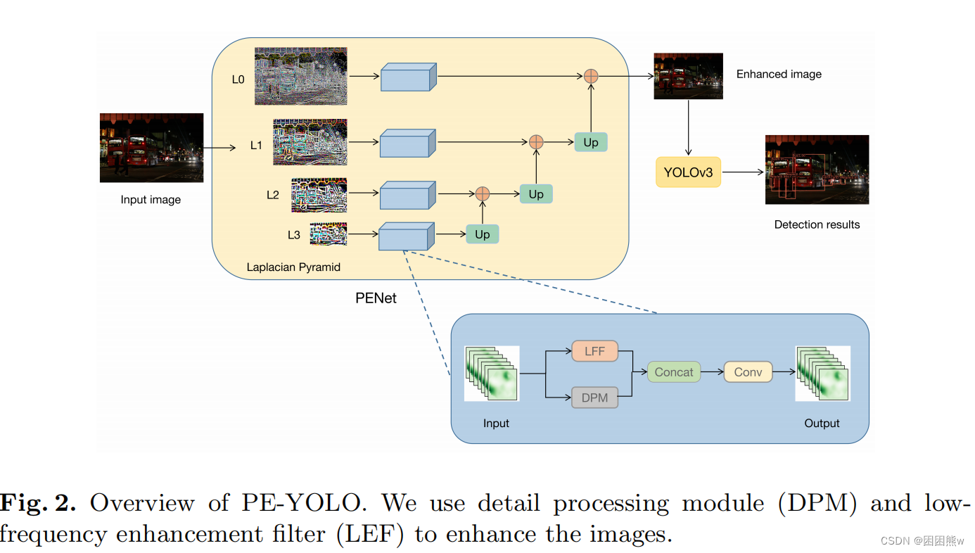 PE-YOLO: Pyramid Enhancement Network for Dark Object Detection——论文笔记 ...