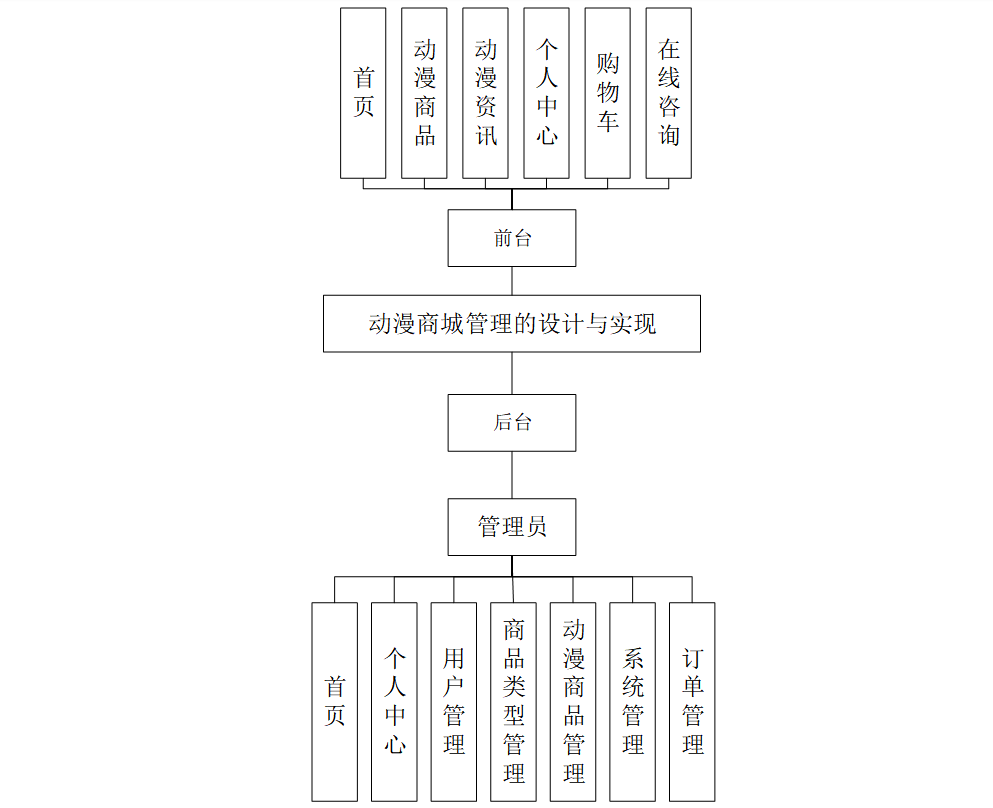 基于javaspringbootvue动漫商城管理系统设计和实现动漫管理系统 Csdn博客