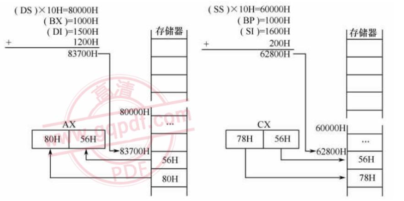 16位汇编中7种寻址方式_请问访问16位端口地址用什么寻址方式-CSDN博客