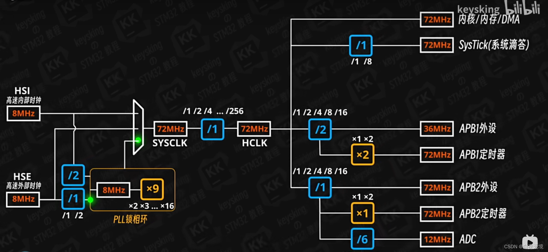 简洁易懂的stm32时钟树介绍 Cubeide Cubemx的时钟树讲解 基于keysking的教程笔记 Stm32 Fclk Csdn博客