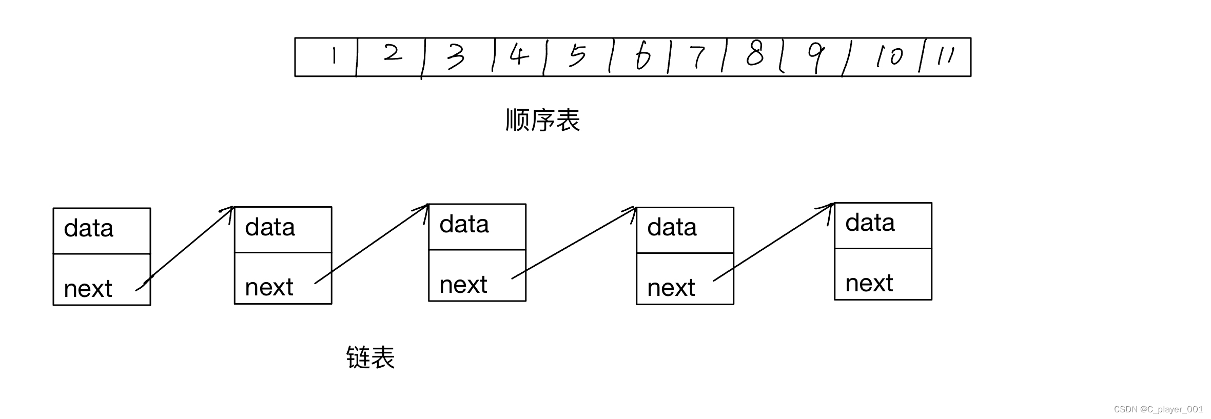 顺序表和链表 Csdn博客