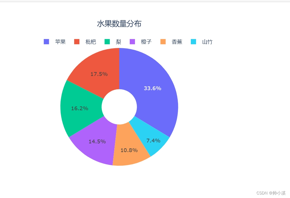 使用plotly绘制饼图、使用networkx绘制网络图plotly 绘制饼图 Csdn博客 