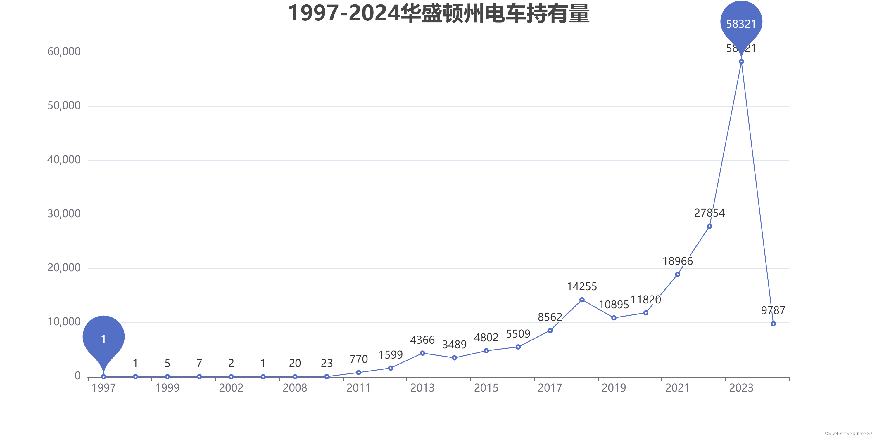 【数据分析项目实战】华盛顿州电车统计：Pyecharts进阶可视化_clean alternative fuel vehicle (cafv ...