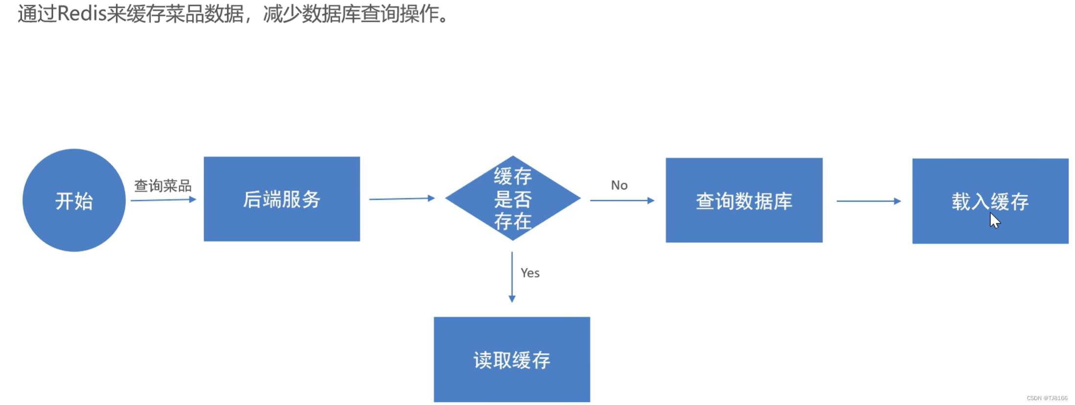 苍穹外卖项目笔记，按Day分_找不到或无法加载主类 com.sky.skyapplication-CSDN博客