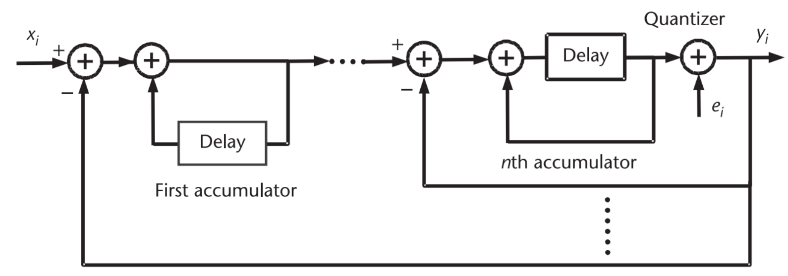 sigma delta调制器_sigma-delta调制器-CSDN博客