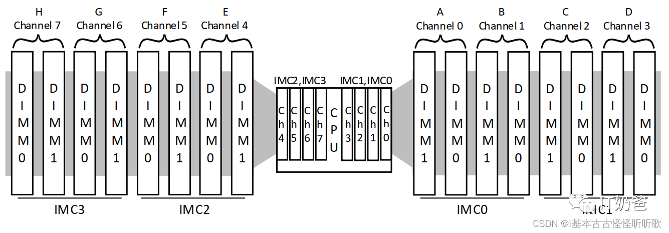内存交织（Memory Interleaving）_memory interleave-CSDN博客