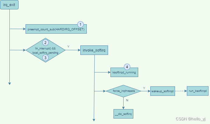 Linux中断 -- Softirq & Tasklet_linux softirqs tasklet-CSDN博客