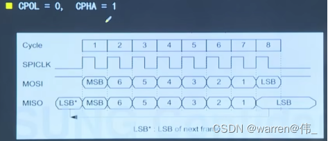 嵌入式系统中的常用总线协议讲解包括（UART、IIC、SPI等）_uart i2c spi数据帧格式-CSDN博客
