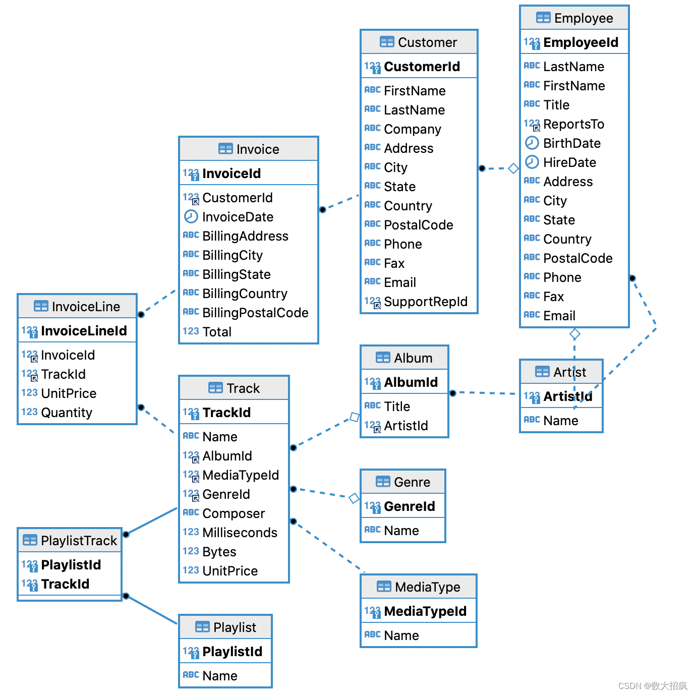 SQL、数据分析练习 数据集：Chinook 示例数据，支持MySQL、SQL Server、 Oracle等_chinook 数据库-CSDN博客