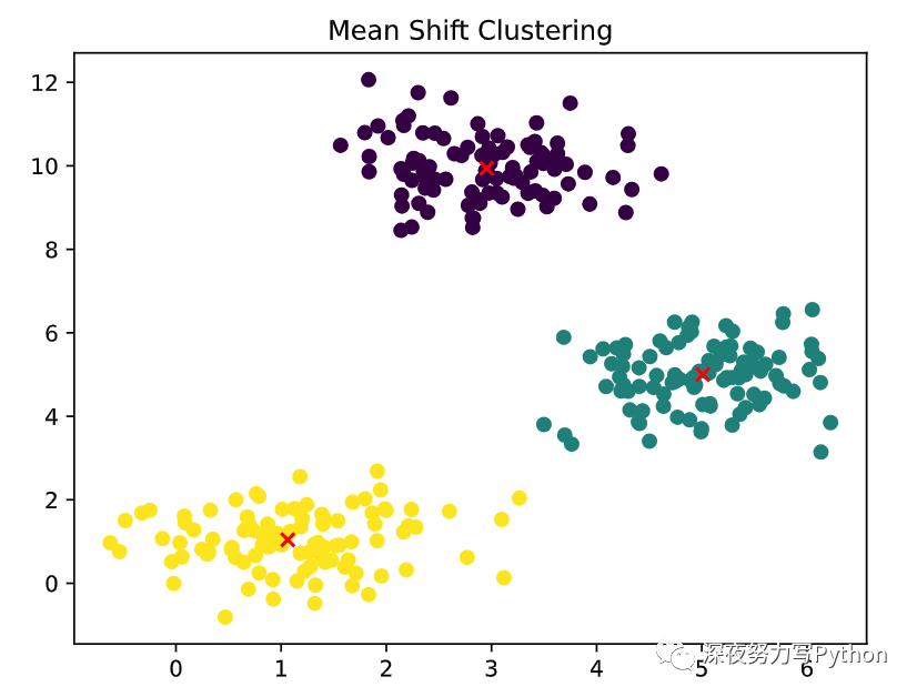 超强总结！十大聚类算法！机器学习算法K-means、层次聚类、DBSCAN、谱聚类、高斯混合模型、模糊C-means、K-medoids ...