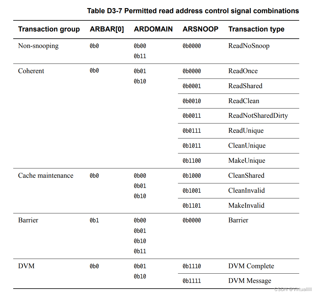 ACE(AXI Coherency Extensions) 协议学习记录3：Channel Signaling(上)_clean unique-CSDN博客
