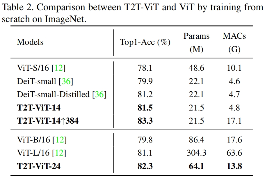 T2T-ViT（ICCV 2021）论文与代码解析_t2t module-CSDN博客