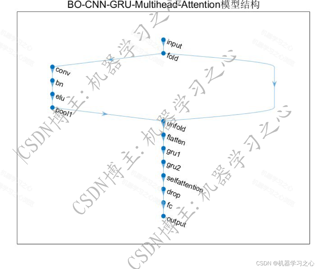 SCI一区 | MATLAB实现BO-CNN-GRU-Mutilhead-Attention贝叶斯优化卷积神经网络-门控循环单元融合多头注意力机制多变量时间序列预测_matlab贝叶斯优化超 ...